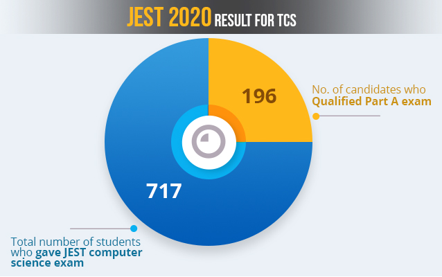 JEST 2020 Result (Announced) - Download JEST Score Card Now