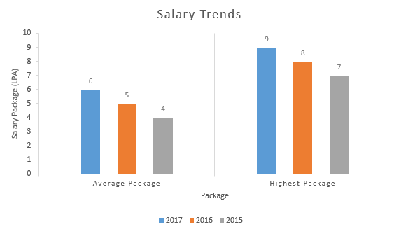 SAGE University Placements 2019: Highest & Average Salary Package, Top ...