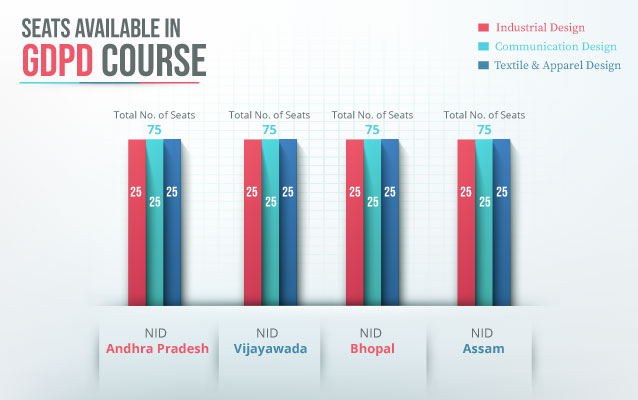 List of NIDs in India: Courses, Fee 2025 & Admission Process for ...