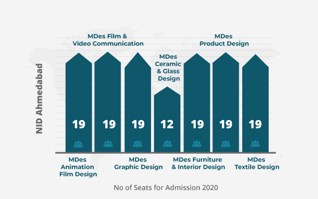 List of NIDs in India: Courses, Fee 2025 & Admission Process for ...