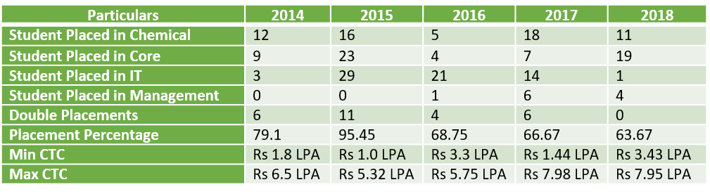 Coimbatore Institute of Technology Placements 2019 - Highlights, Trends ...