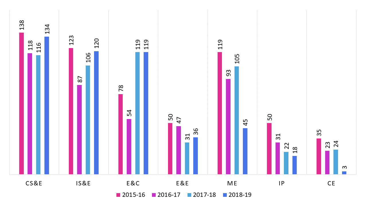 NIE Mysore Placements 2019: Trends, Top Companies, Highest & Average Salary