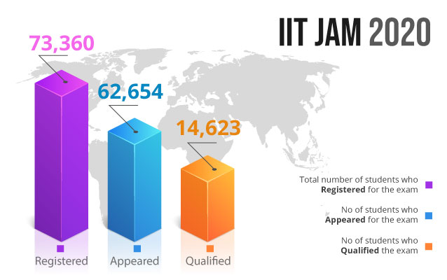 IIT JAM 2023 Result (March 22): Know How to Download Scorecard