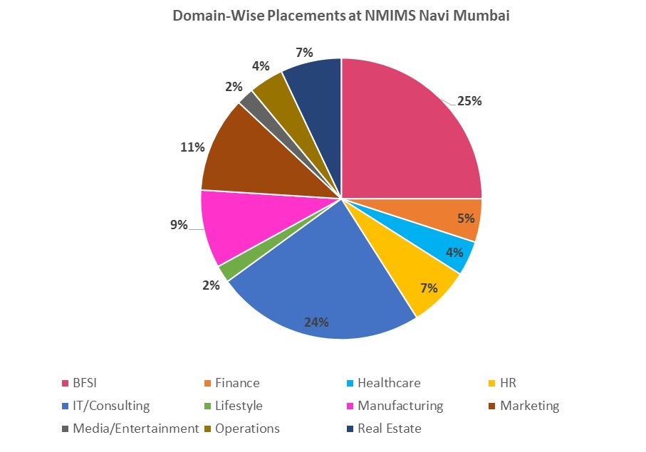 NMIMS Navi Mumbai Placements 2020 - Highest & Average Salary, Top Roles ...