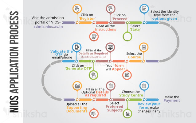 NIOS 12th Registration 2025 (Ongoing): Check Last Date with Late Fees ...