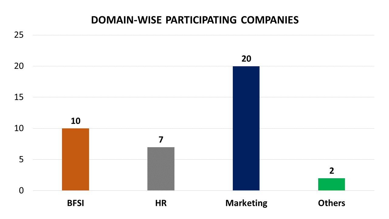 GITAM School of Business Bangalore - Placements 2024 - Highlights ...