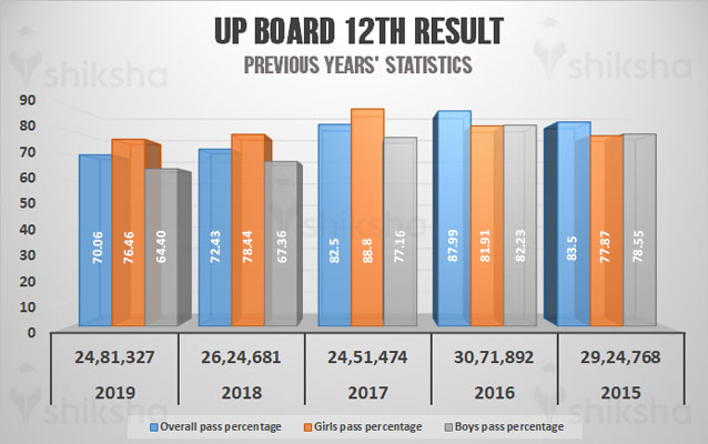 UP Board 12th Result 2020 (Out): Check UP Class 12th Result Here