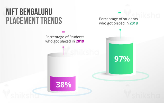 NIFT Bangalore - Courses, Fees, Ranking, Admission, Placement, Cutoff & Eligibility