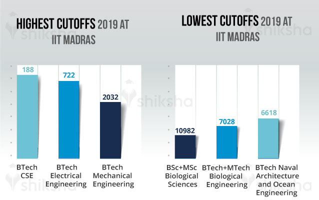 IIT Madras Cut off 2019: Mtech, Btech, MBA & Other Courses Cutoff