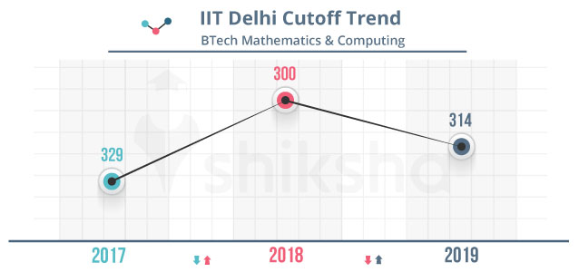IIT Delhi Cut off 2019: Mtech, Btech, MBA & Other Courses Cutoff for IITD