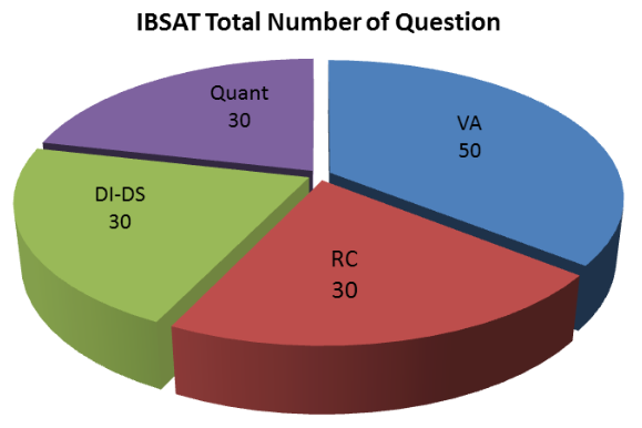 IBSAT Paper Analysis 2024: Get Detailed Exam Analysis & Review