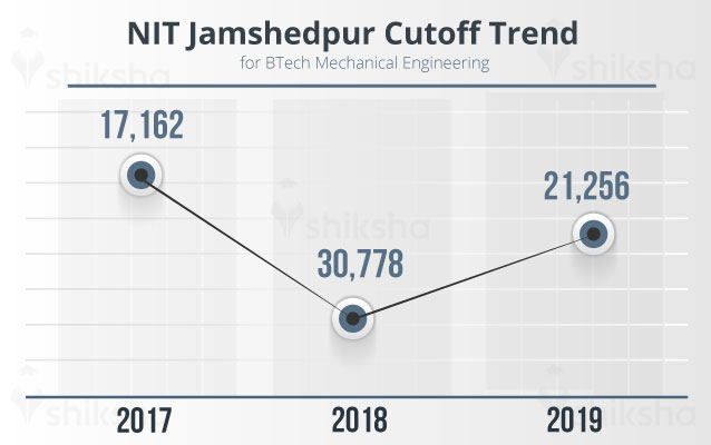 NIT Jamshedpur Cutoff 2019/2018/2017: Round-wise for all Courses