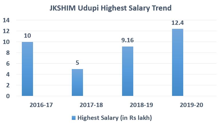JKSHIM Udupi Placement 2024: Average & Highest Salary, Top Companies