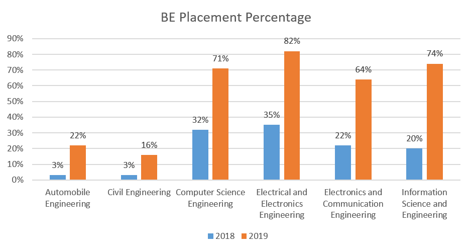 NHCE Bangalore Placements 2019: Highlights, Highest & Average Package ...