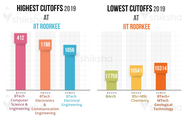 IIT Roorkee Cut off 2020 for MTech, BTech & Other Courses