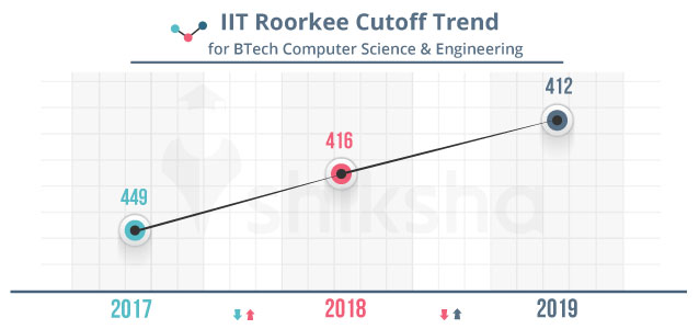 IIT Roorkee Cut off 2020 for MTech, BTech & Other Courses