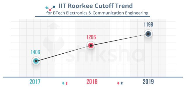 IIT Roorkee Cut off 2020 for MTech, BTech & Other Courses