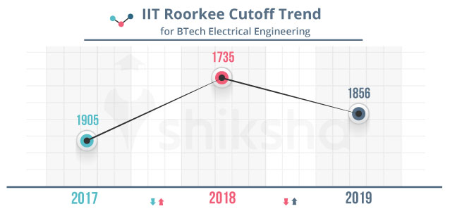 IIT Roorkee Cut off 2020 for MTech, BTech & Other Courses