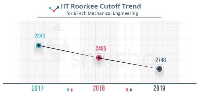IIT Roorkee Cut off 2020 for MTech, BTech & Other Courses