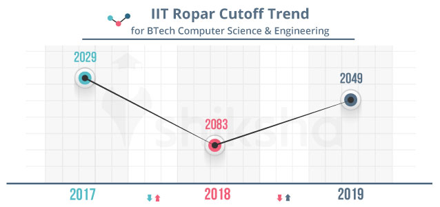 IIT Ropar Cut off 2020: MTech, BTech, PhD & Other Courses