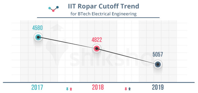 IIT Ropar Cut off 2020: MTech, BTech, PhD & Other Courses