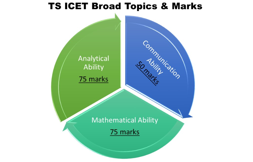 TSICET 2020 - Application (Extended), Syllabus, Pattern, Question Papers