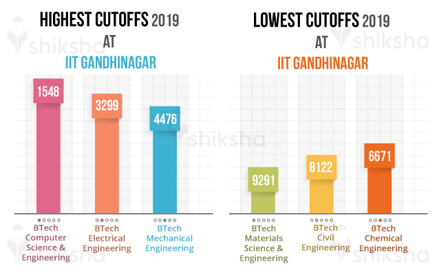 IIT Gandhinagar Cut off 2019: Mtech, Btech, PhD & Other Courses Cutoff