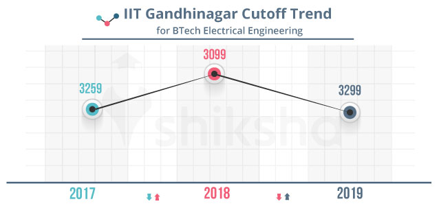 IIT Gandhinagar Cut off 2019: Mtech, Btech, PhD & Other Courses Cutoff