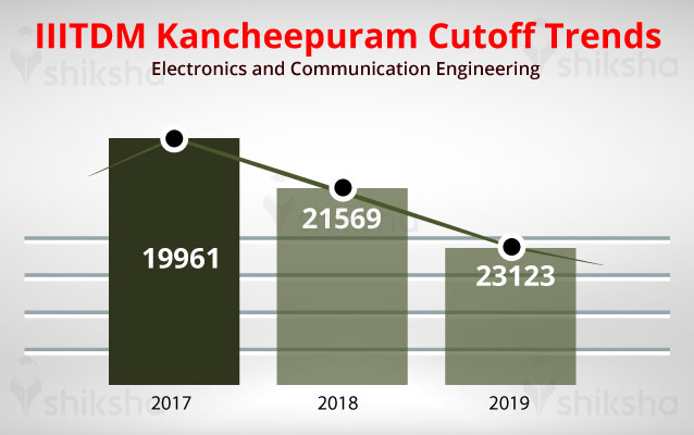 IIITDM Kancheepuram, Chennai Cutoff 2019/2018/2017: Round-wise for all ...