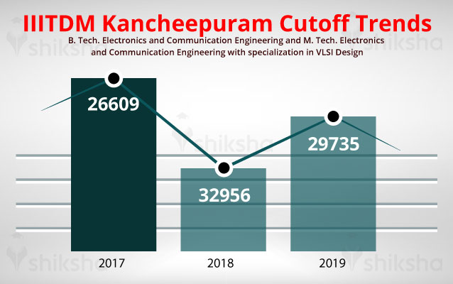 IIITDM Kancheepuram, Chennai Cutoff 2019/2018/2017: Round-wise for all ...