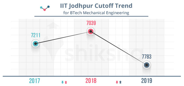 IIT Jodhpur Cut off 2019: Mtech, Btech, M.Sc & Other Courses Cutoff