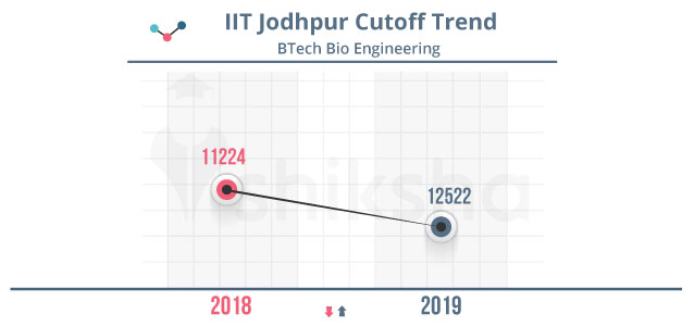 IIT Jodhpur Cut off 2019: Mtech, Btech, M.Sc & Other Courses Cutoff
