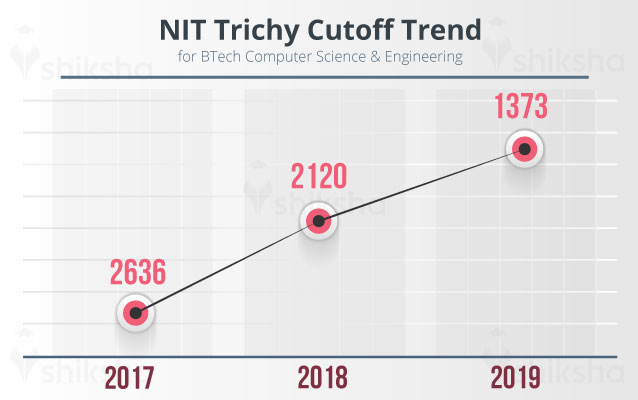 NIT Trichy Cutoff 2019/2018/2017: Round-wise for all Courses