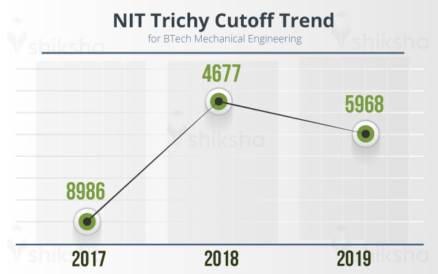 NIT Trichy Cutoff 2019/2018/2017: Round-wise for all Courses