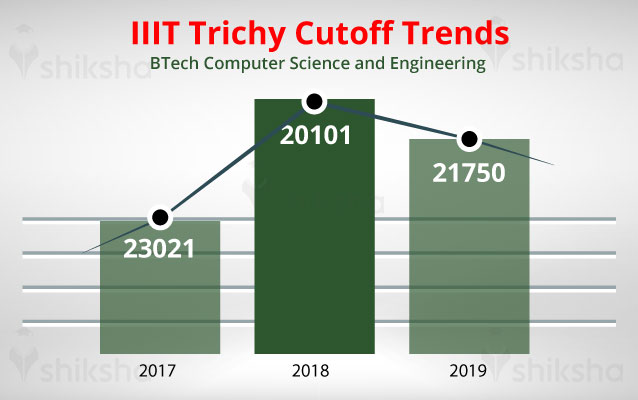 IIIT Trichy Cut off 2019 - Course wise Cut off & Merit List for ...