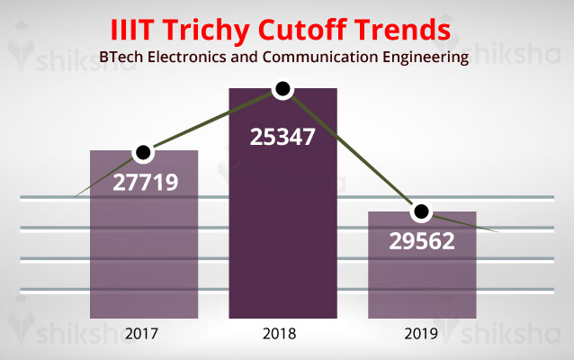 IIIT Trichy Cut off 2019 - Course wise Cut off & Merit List for ...