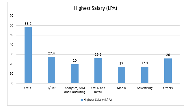 MICA Placements 2019: Highest & Average Package, Top Companies