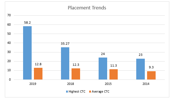 MICA Placements 2019: Highest & Average Package, Top Companies