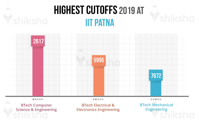 IIT Patna Cut off 2019: Mtech, Btech, PhD & Other Courses Cutoff