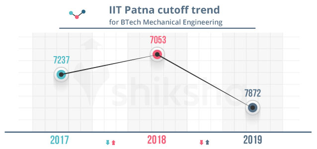 IIT Patna Cut off 2019: Mtech, Btech, PhD & Other Courses Cutoff
