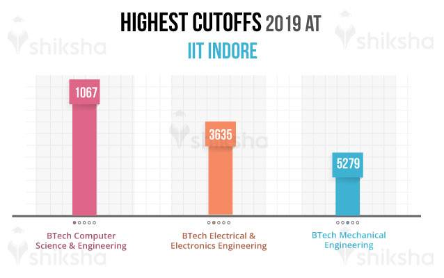 IIT Indore Cut off 2019: Mtech, Btech, MSc & Other Courses Cutoff