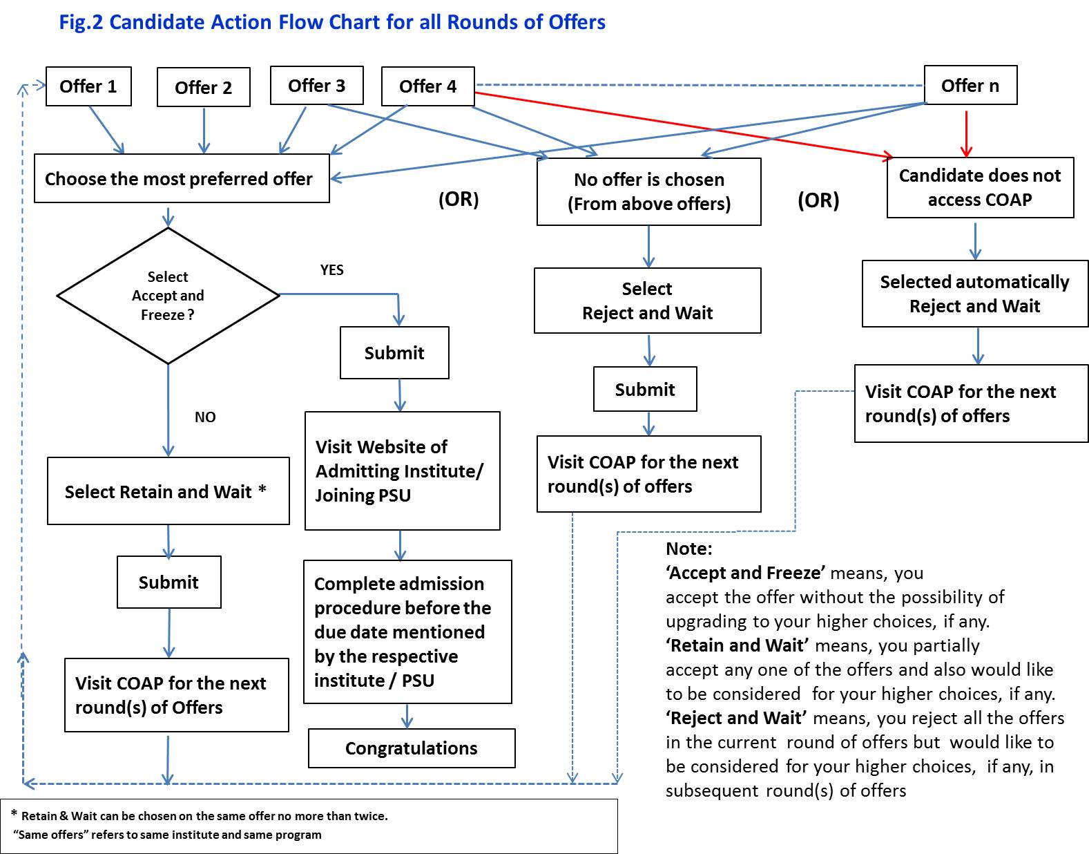 GATE COAP 2025: Registration Process, Seat Allotment, MTech Cutoff, etc.