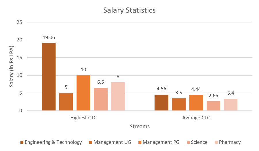 MIT WPU Placements 2020: Highest & Average Package, Top Companies
