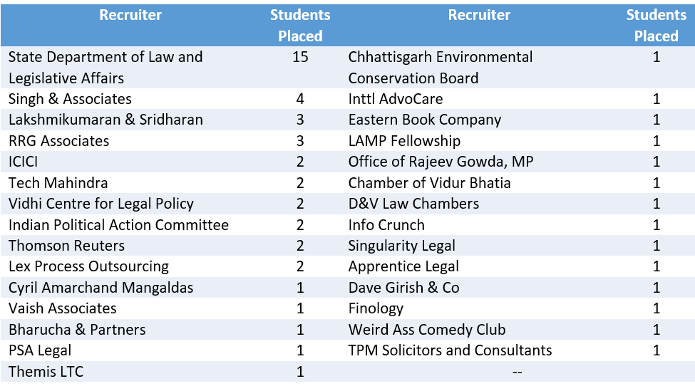 HNLU Raipur - Courses, Admission 2023, Cut Off, Placements, Fees, Ranking