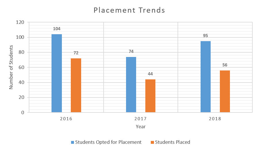 HNLU Placements 2021: Statistics, Top Companies
