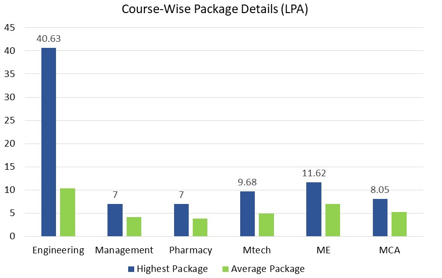 BIT Mesra Placements 2020: Highlights, Highest Package, Top Companies
