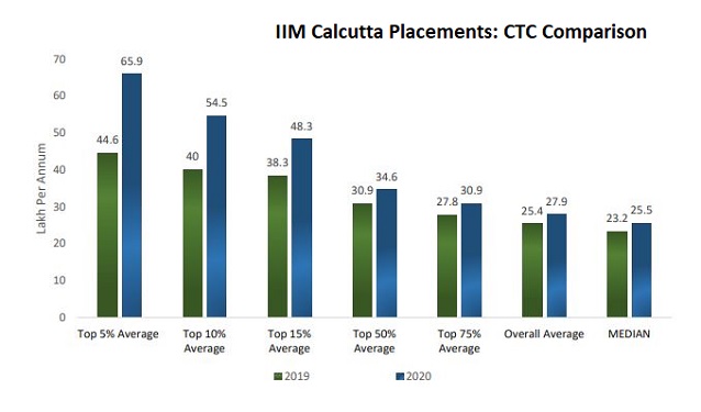 IIM Calcutta Placements 2021: Average CTC Offered Rs 29 Lakh Per Annum