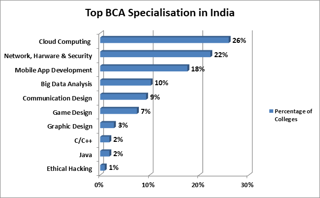 Top BCA Courses in India - 2021 Fees, Colleges, Placements, Ranking, Exams