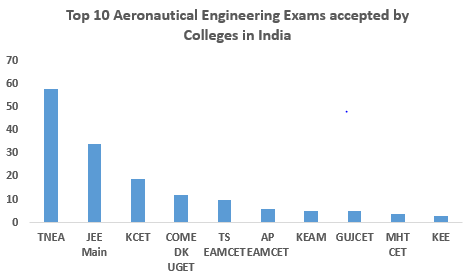 List of Aeronautical Engineering Colleges in India - Fees, Courses ...