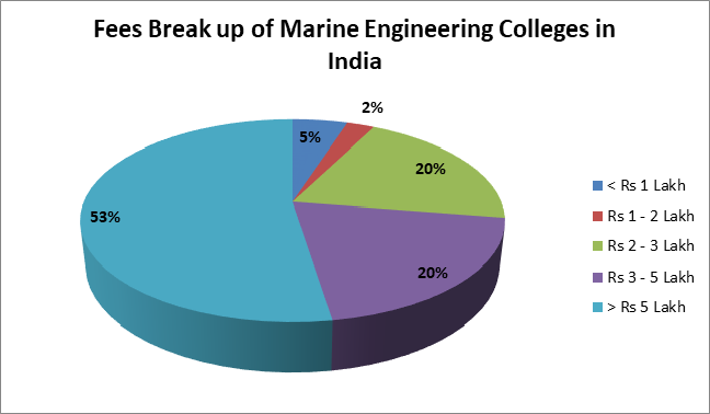 List of Marine Engineering Colleges in India - Fees, Courses ...